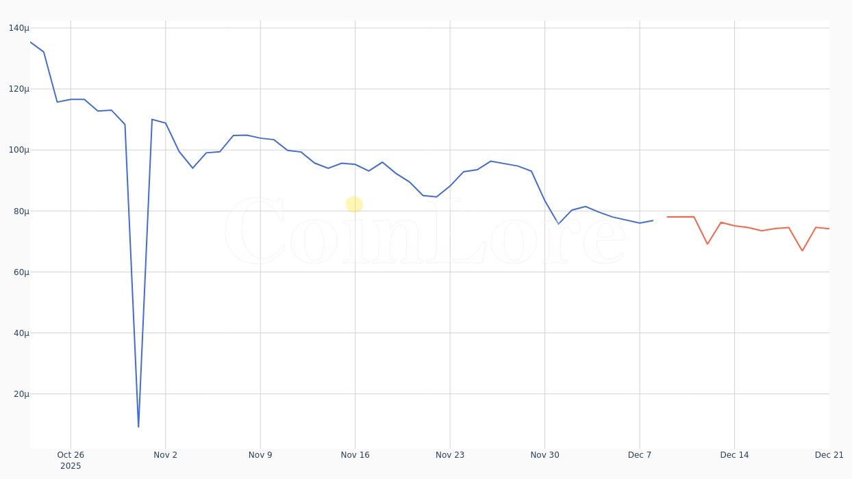 Realm short-term price prediction