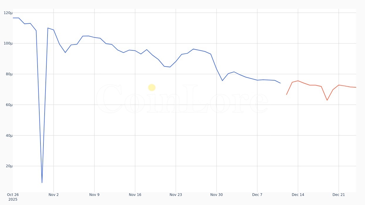 Realm short-term price prediction