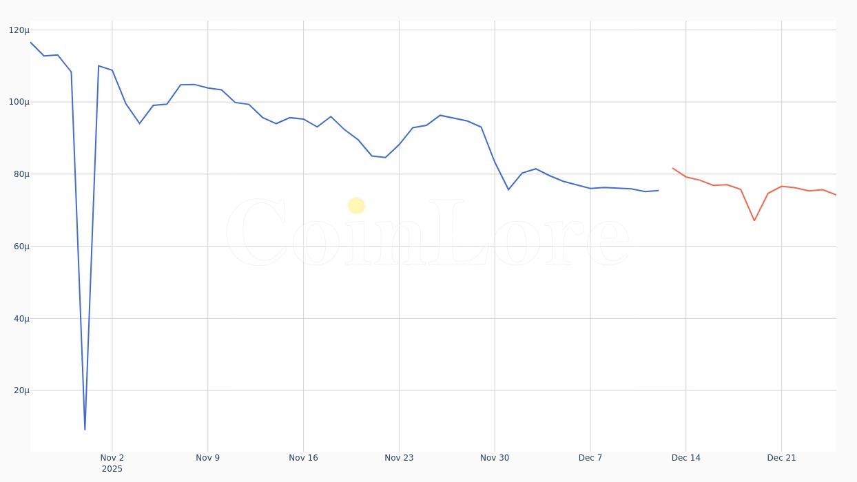 Realm short-term price prediction