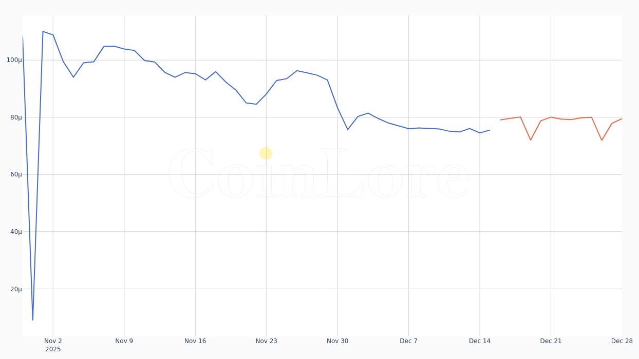 Realm short-term price prediction