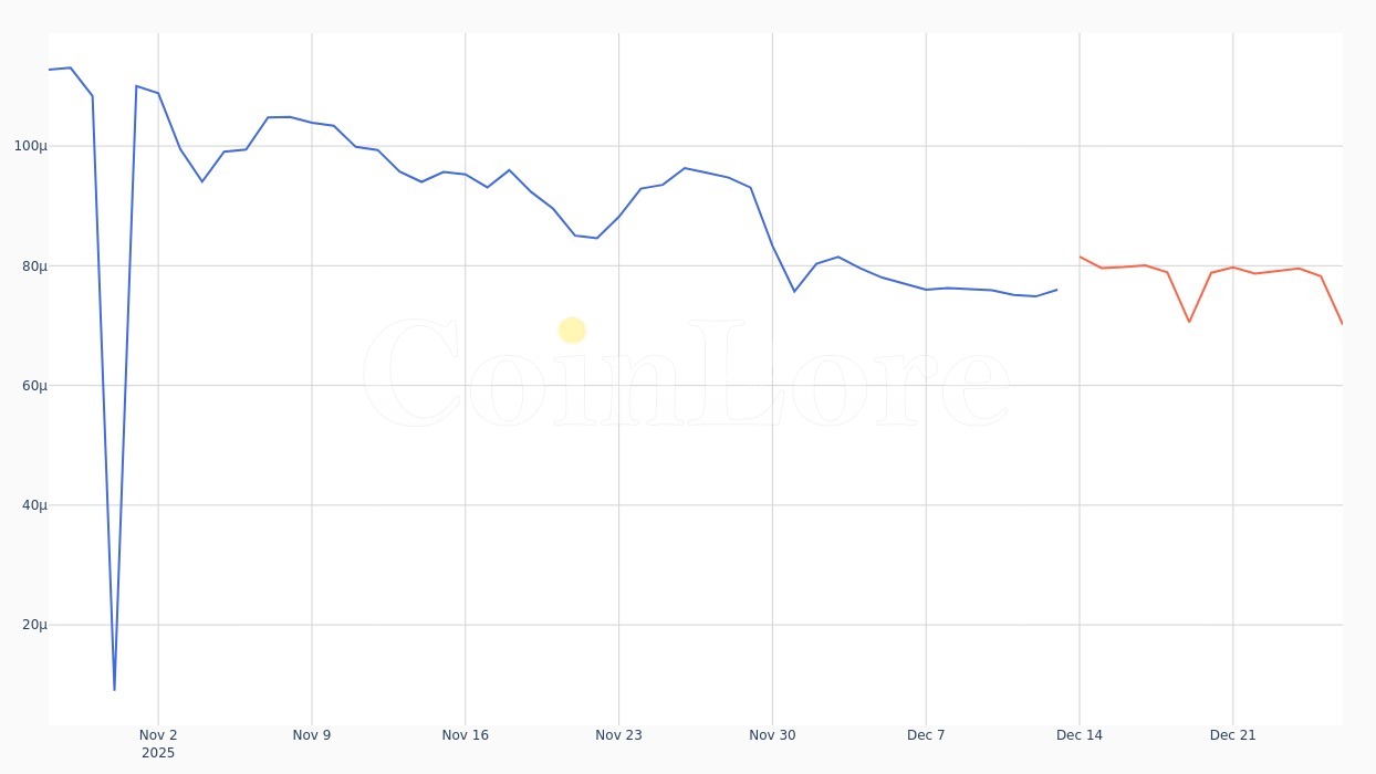 Realm short-term price prediction