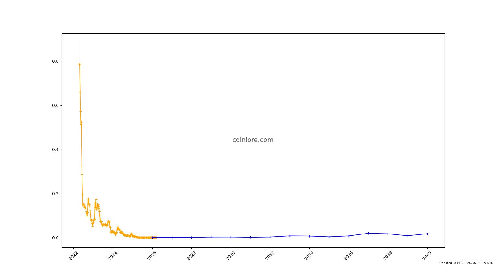 Predicción del precio de Rebel Bots a largo plazo