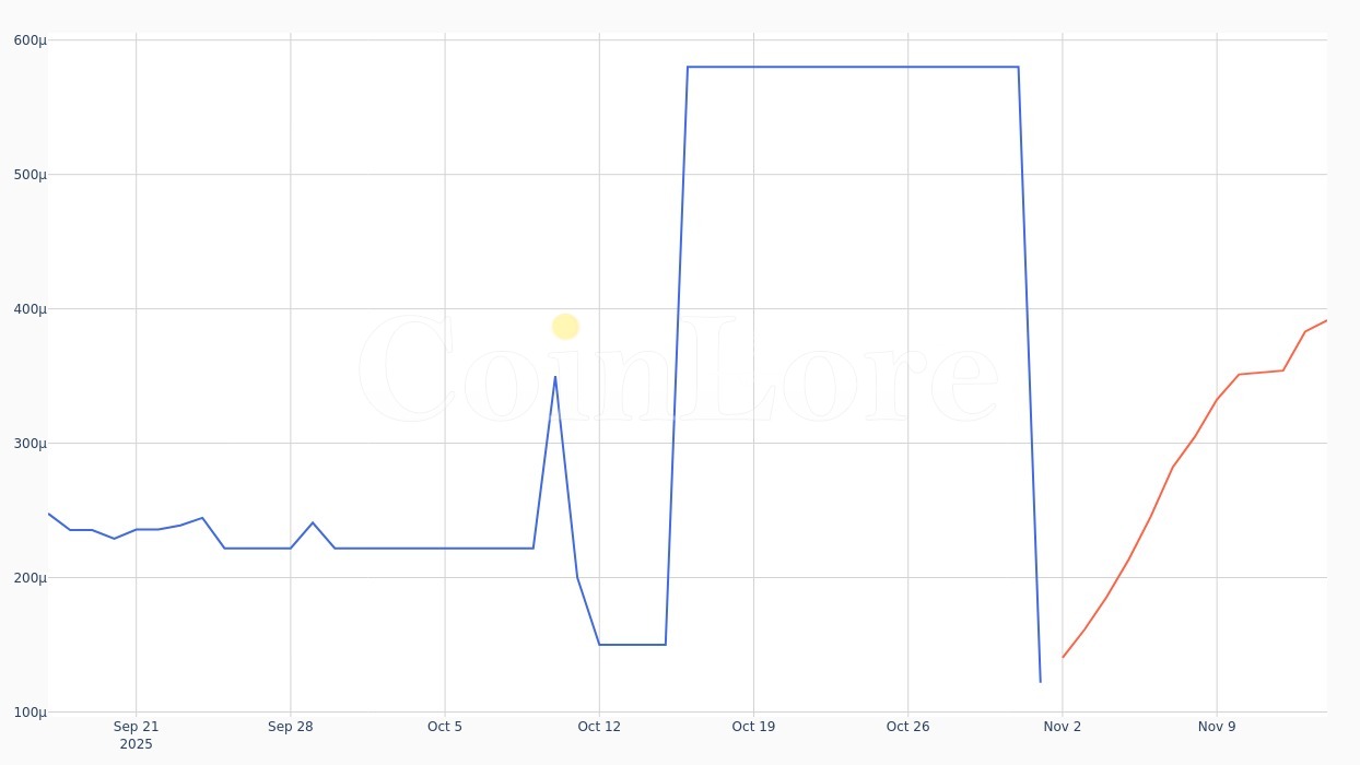Rebel Bots kurzfristige Kurs prognose