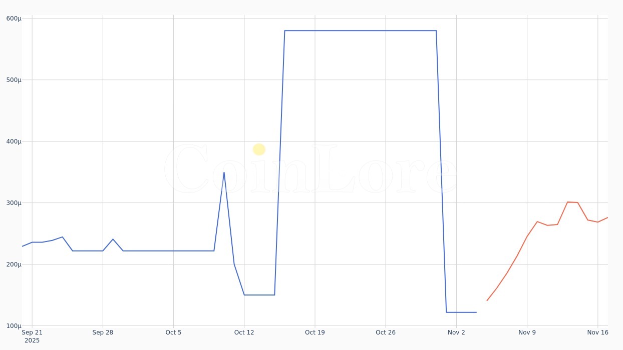 Rebel Bots short-term price prediction