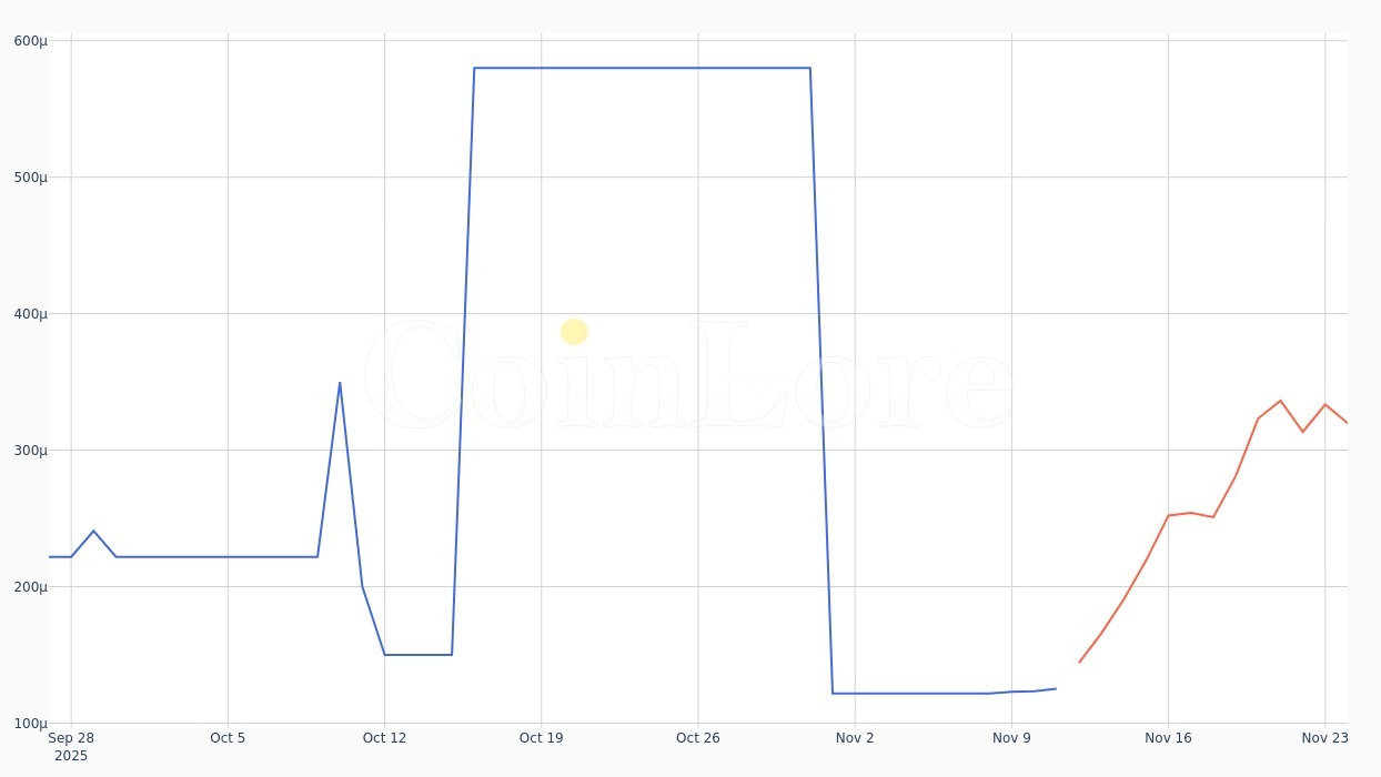 Rebel Bots short-term price prediction