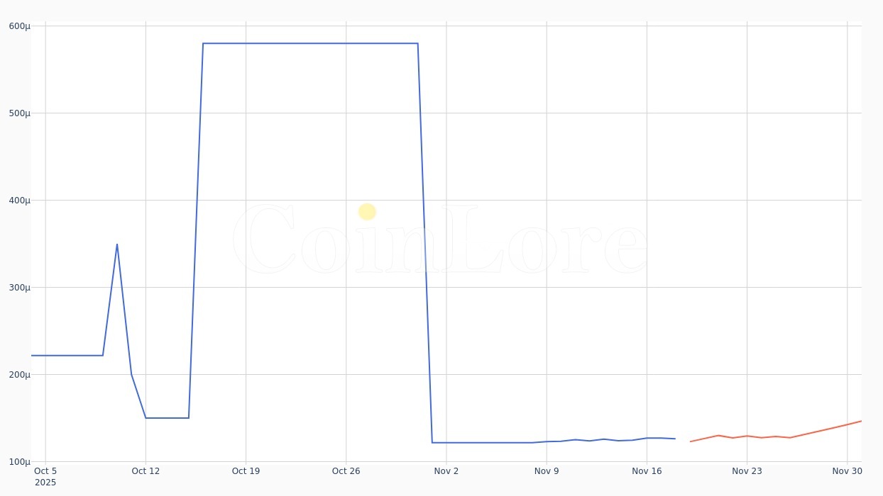 Rebel Bots short-term price prediction