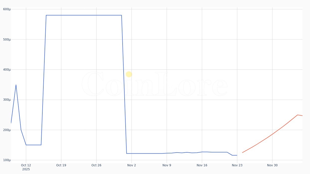 Rebel Bots short-term price prediction