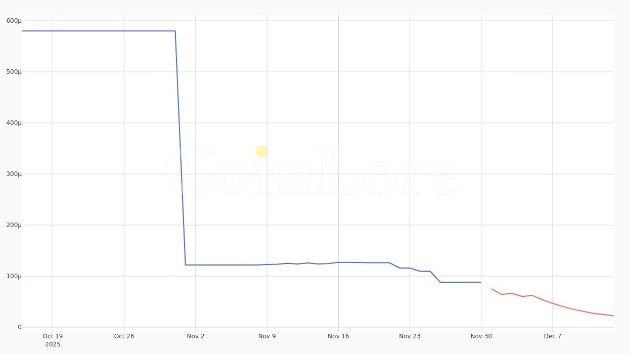 Rebel Bots short-term price prediction