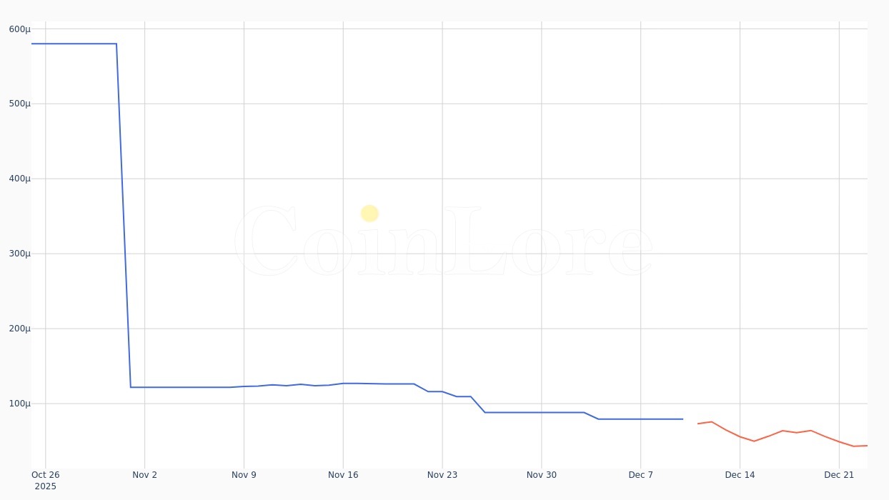 Rebel Bots short-term price prediction