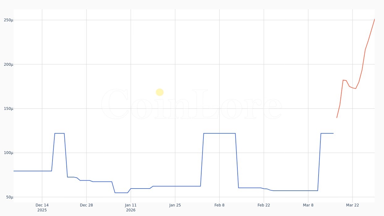 Predicción del precio a corto plazo de Rebel Bots