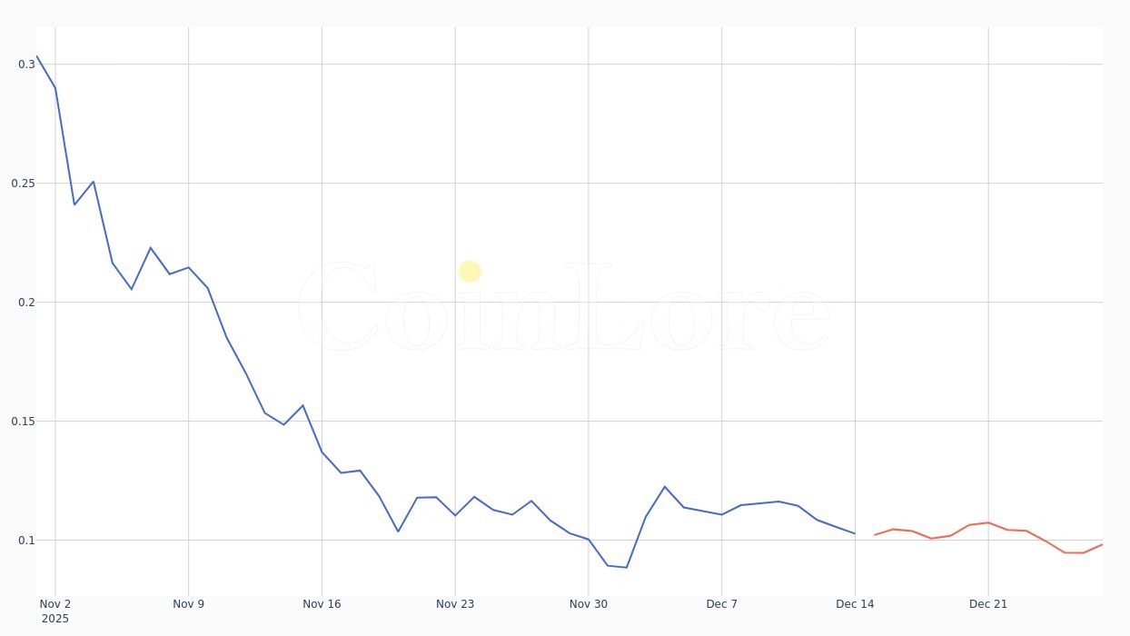 Recall short-term price prediction