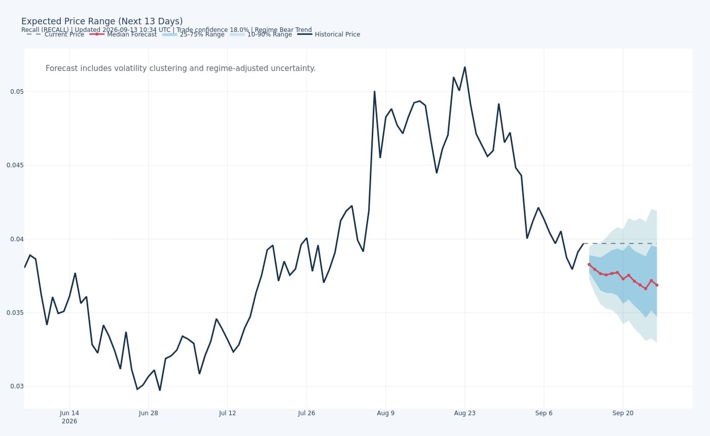 Recall price forecast next 13 days with confidence range and prediction bands