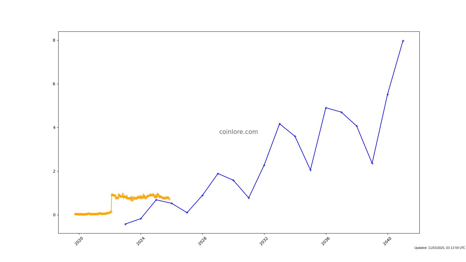 Recovery Right Token price prediction long-term