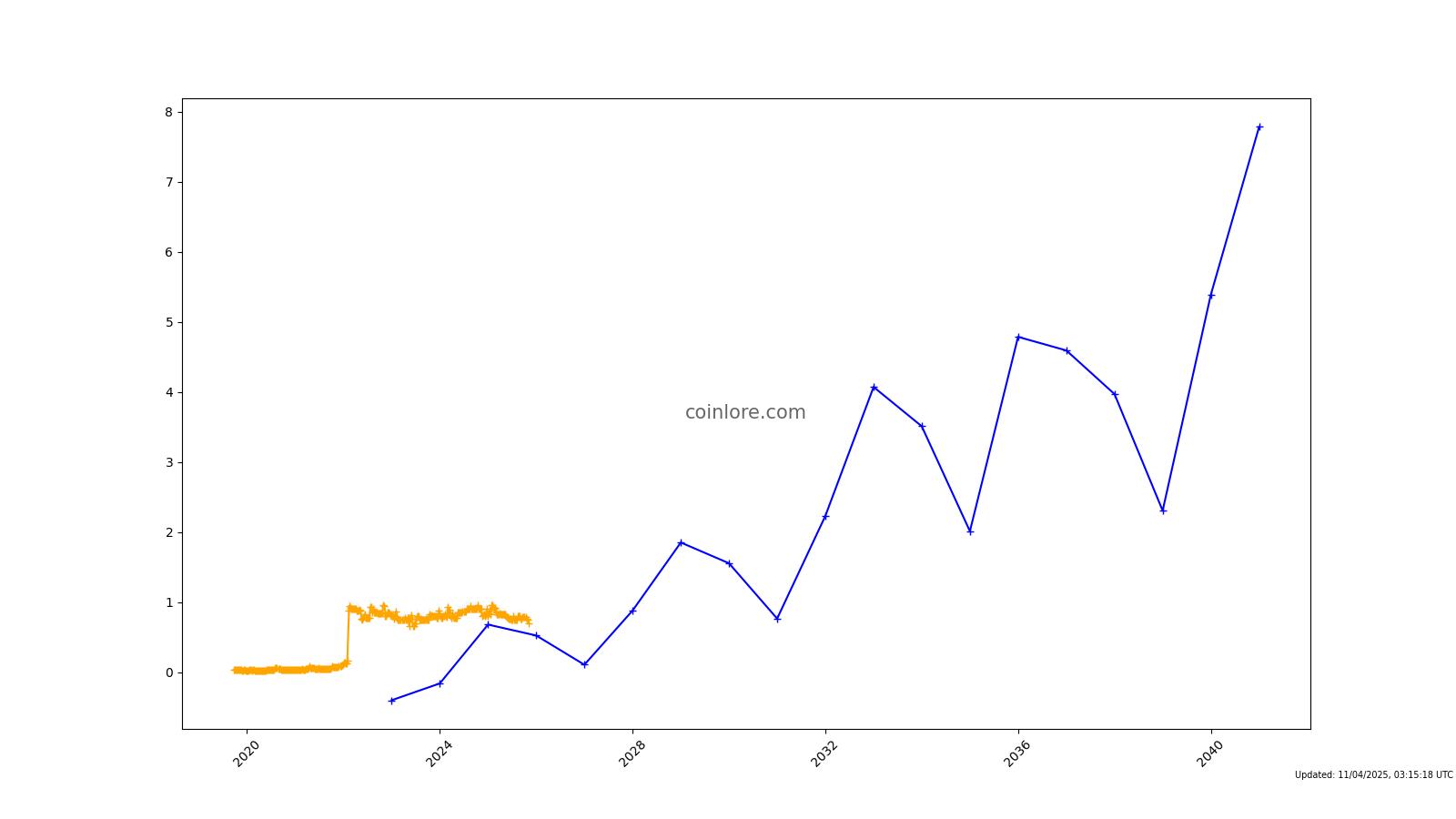 Recovery Right Token price prediction long-term