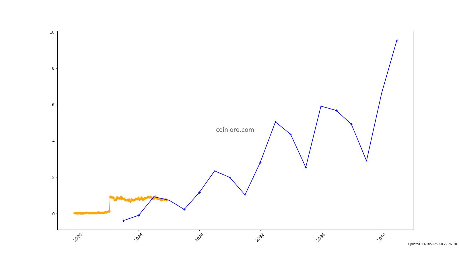 Recovery Right Token price prediction long-term
