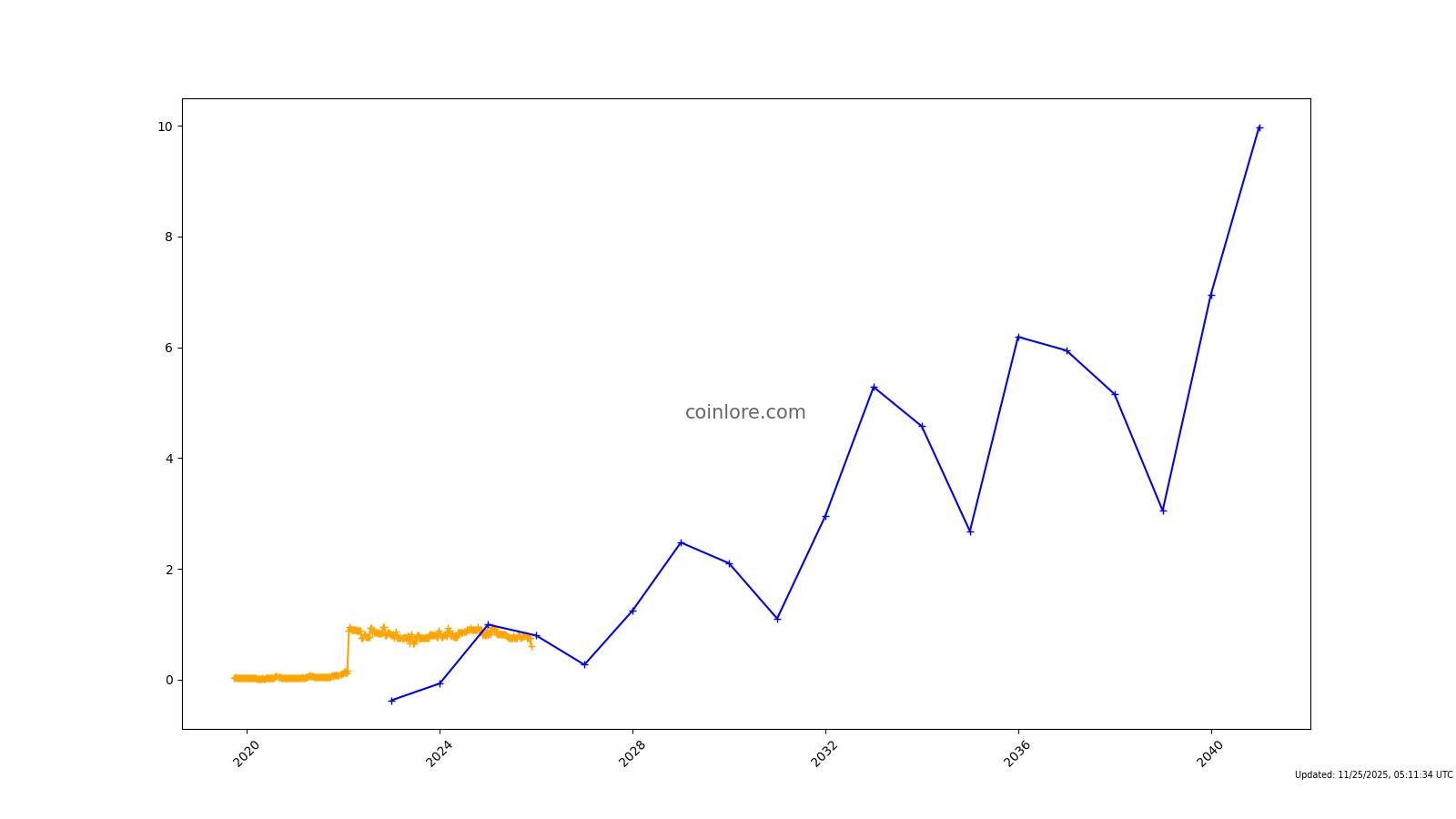 Recovery Right Token price prediction long-term
