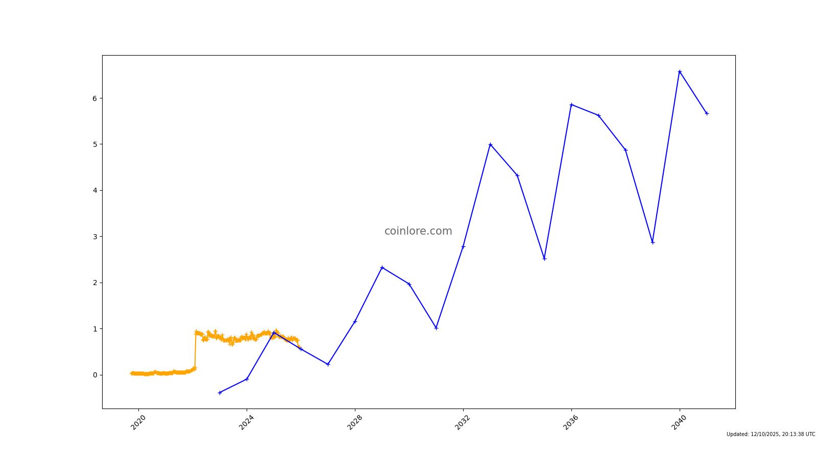 Recovery Right Token price prediction long-term