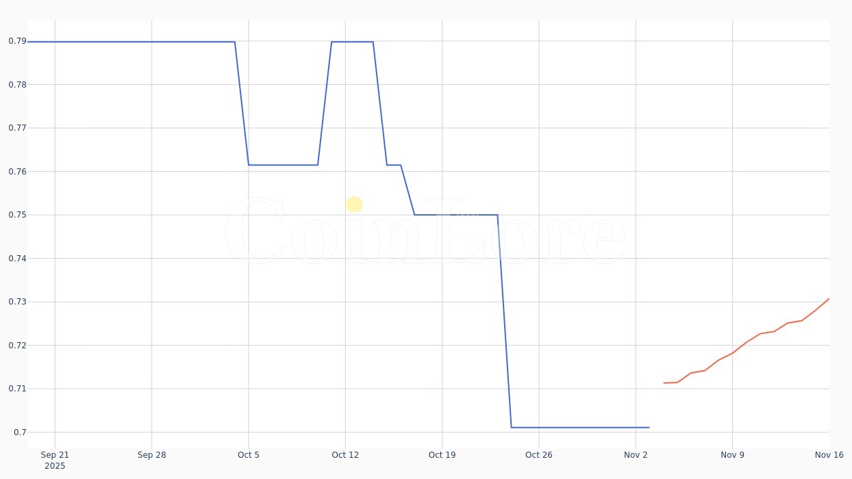 Recovery Right Token short-term price prediction