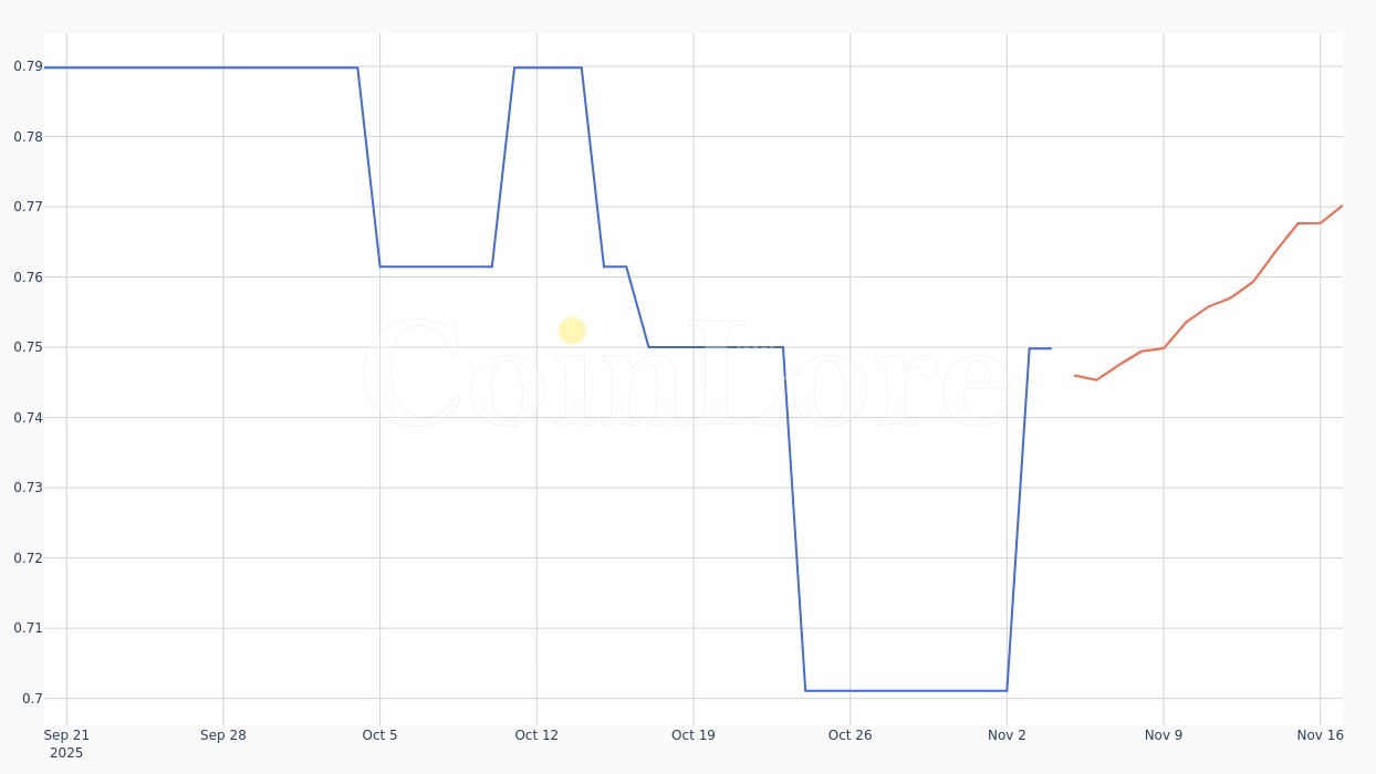 Recovery Right Token short-term price prediction