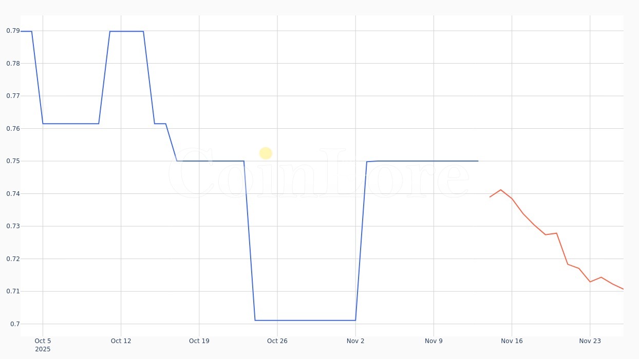 Recovery Right Token short-term price prediction