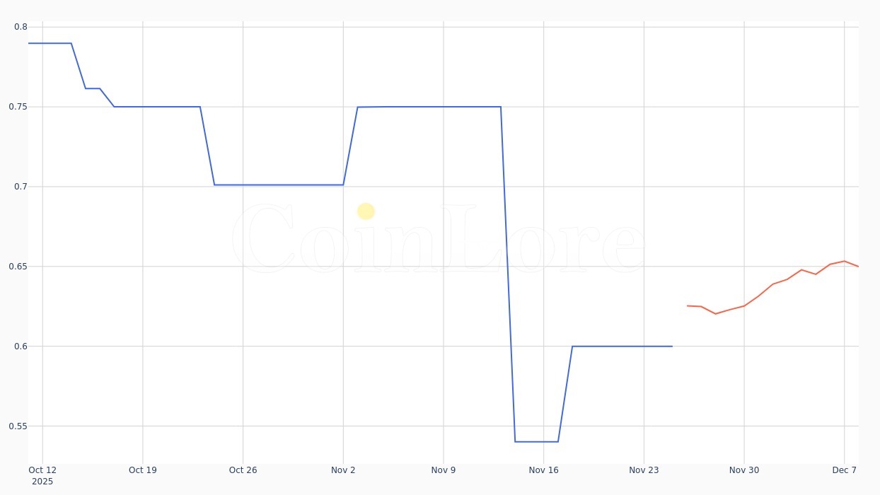 Recovery Right Token short-term price prediction