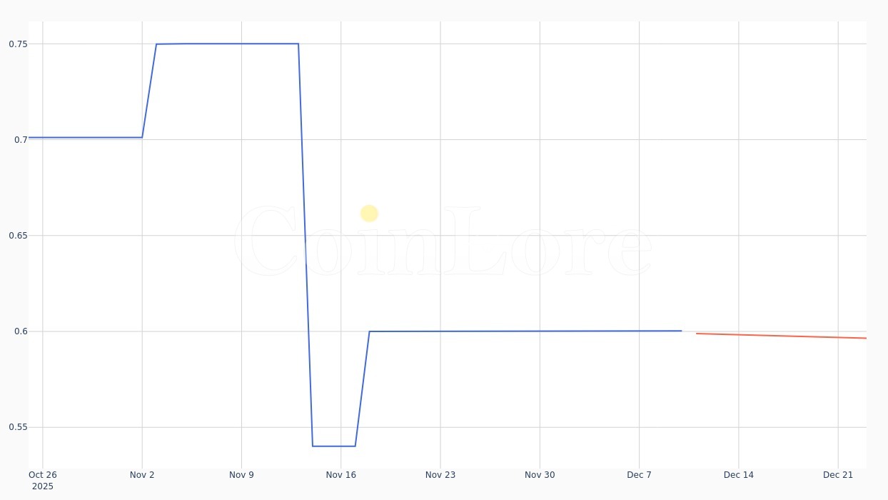 Recovery Right Token short-term price prediction