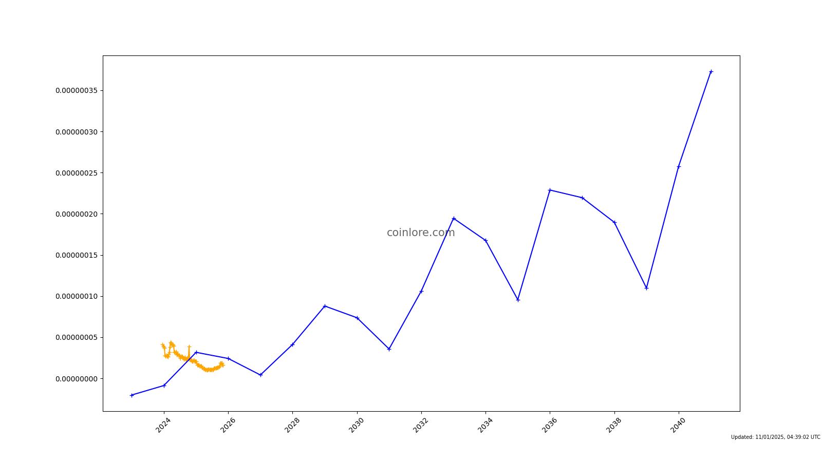 RecTime price prediction long-term