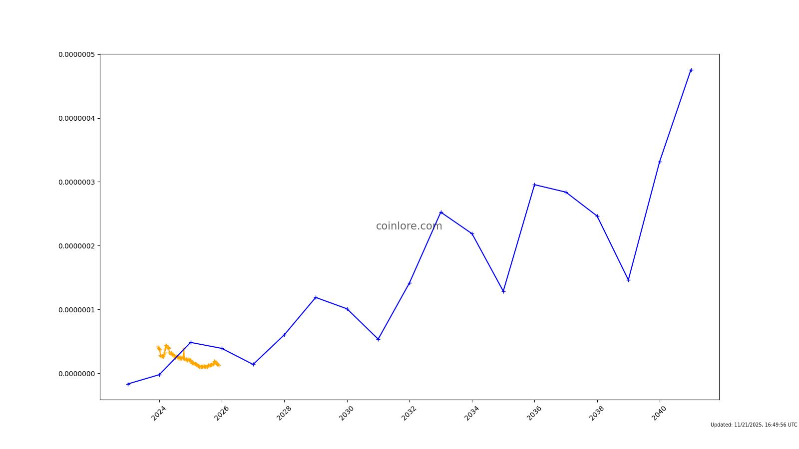 RecTime price prediction long-term