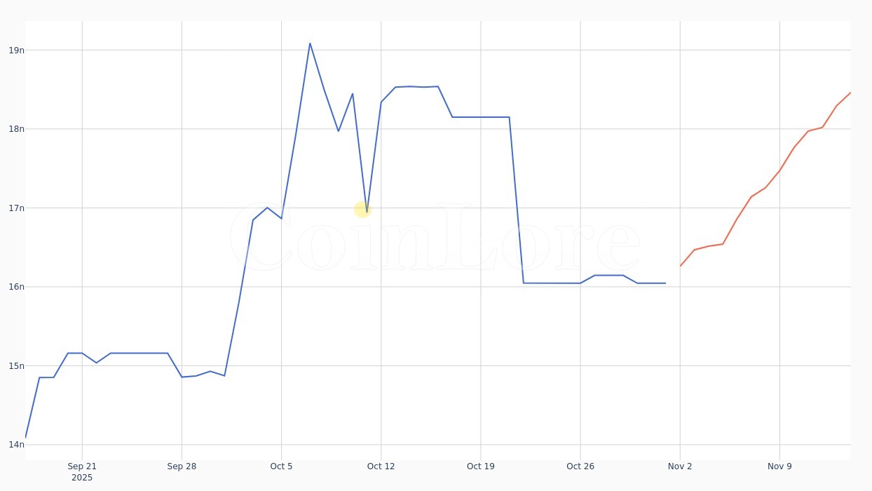 RecTime short-term price prediction