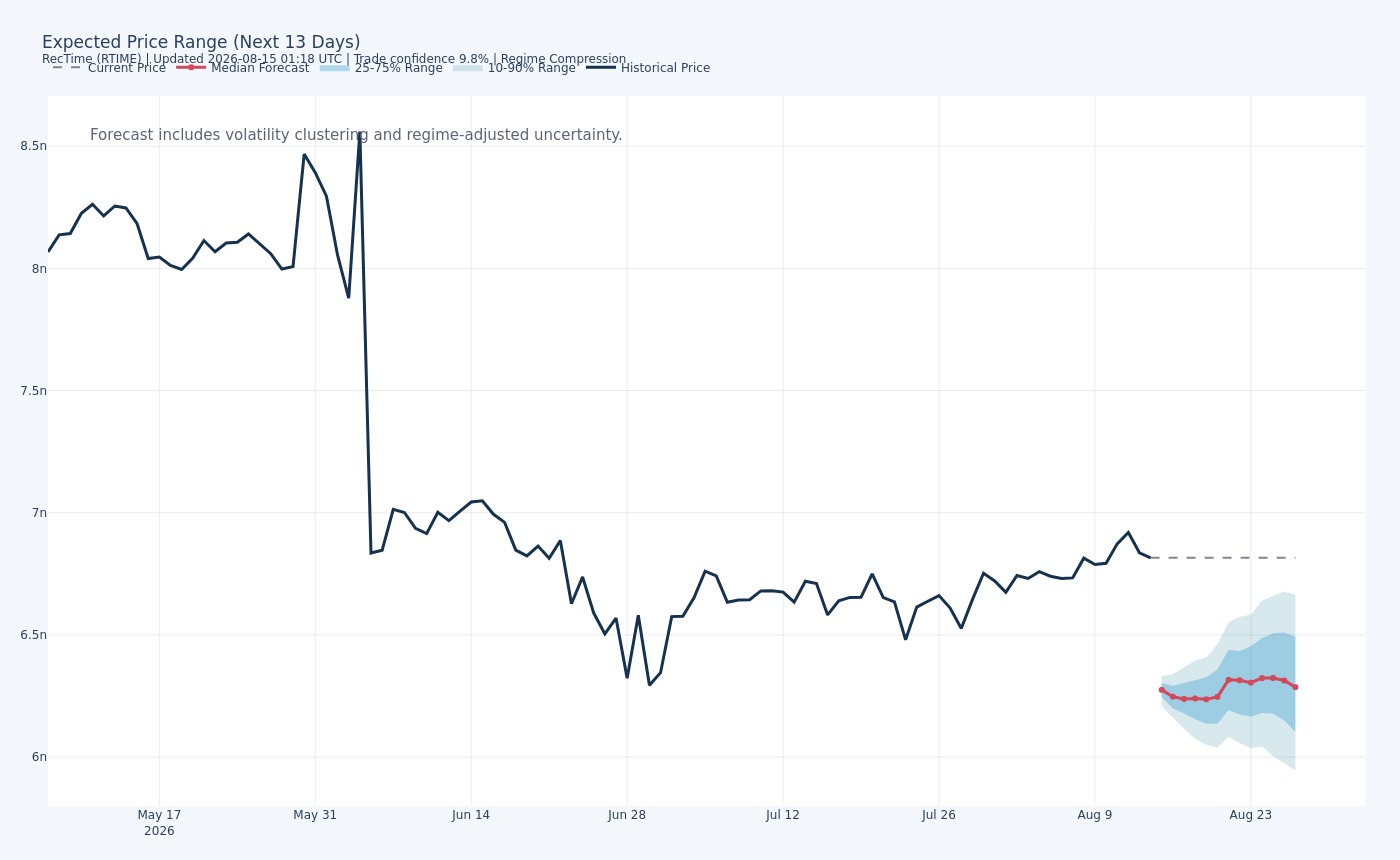 RecTime price forecast next 13 days with confidence range and prediction bands