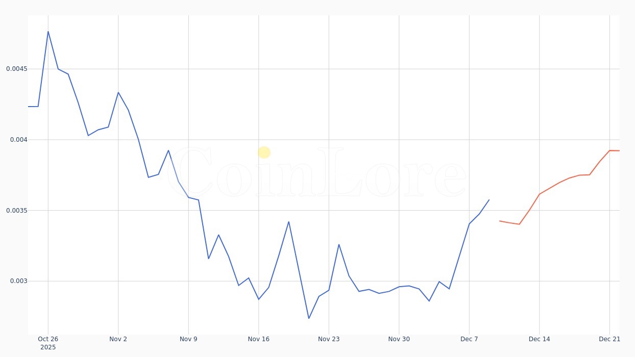 Redacted short-term price prediction