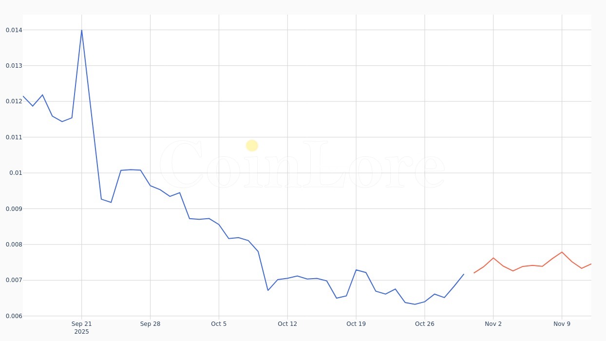Redbelly Network short-term price prediction
