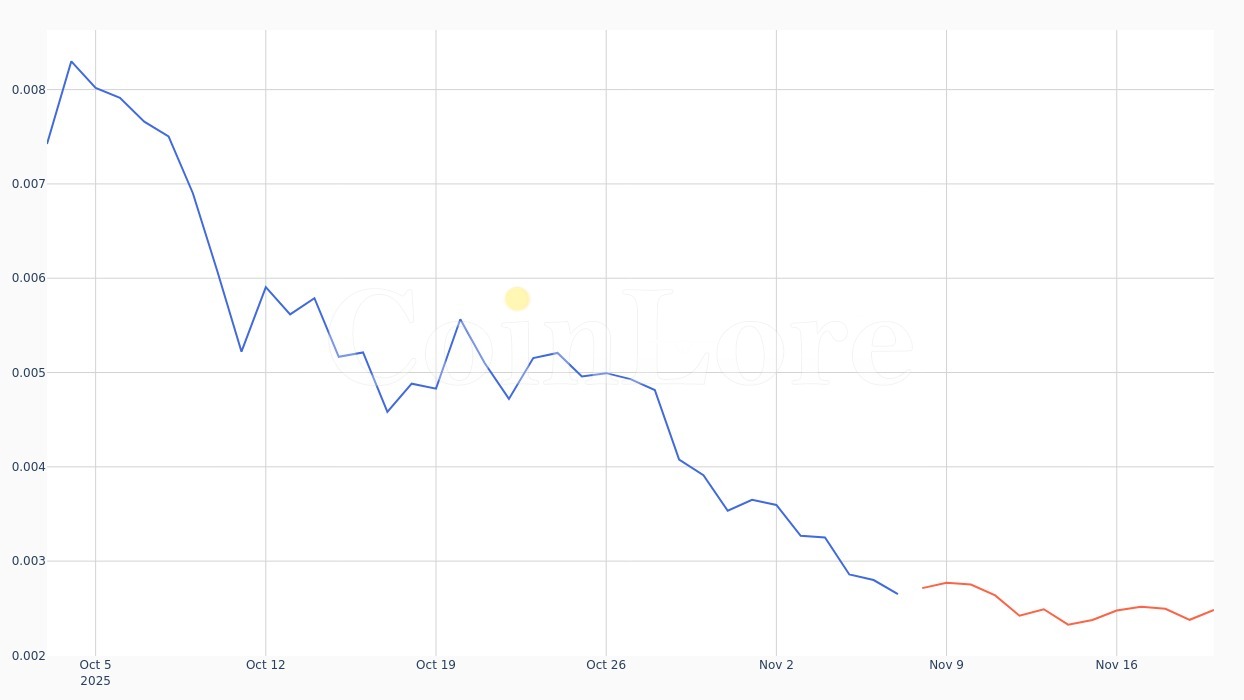 Redbrick short-term price prediction