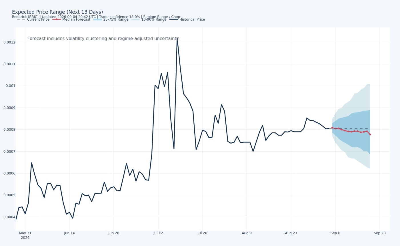 Redbrick price forecast next 13 days with confidence range and prediction bands