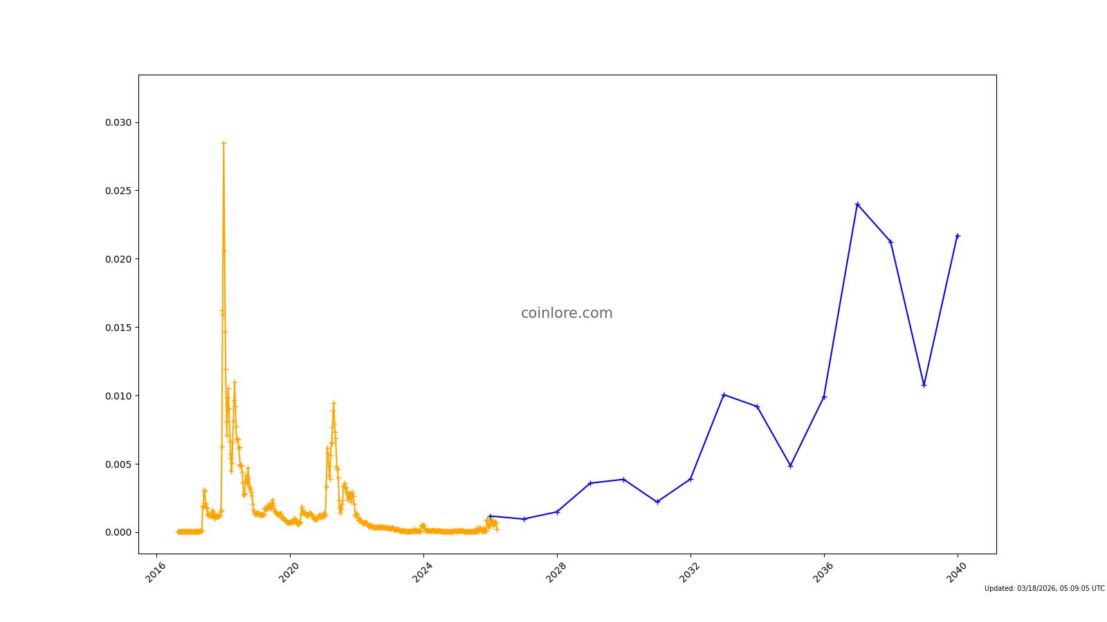 Predicción del precio de Reddcoin a largo plazo