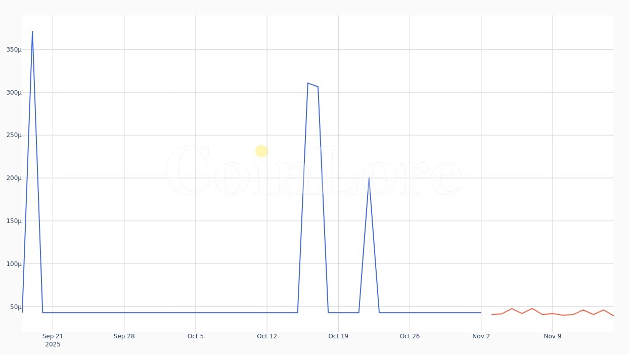 Reddcoin краткосрочный прогноз курса