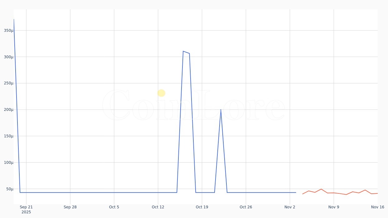 Reddcoin kısa vadeli fiyat tahmini