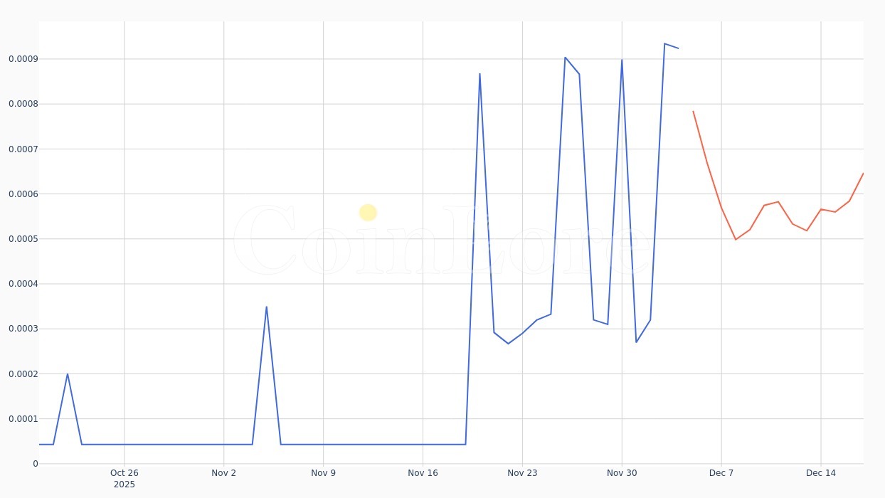 Reddcoin short-term price prediction
