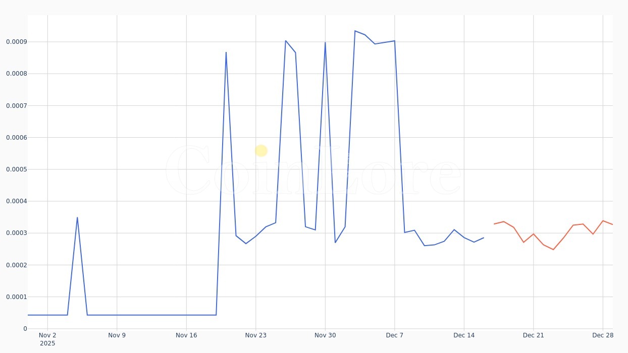 Predicción del precio a corto plazo de Reddcoin