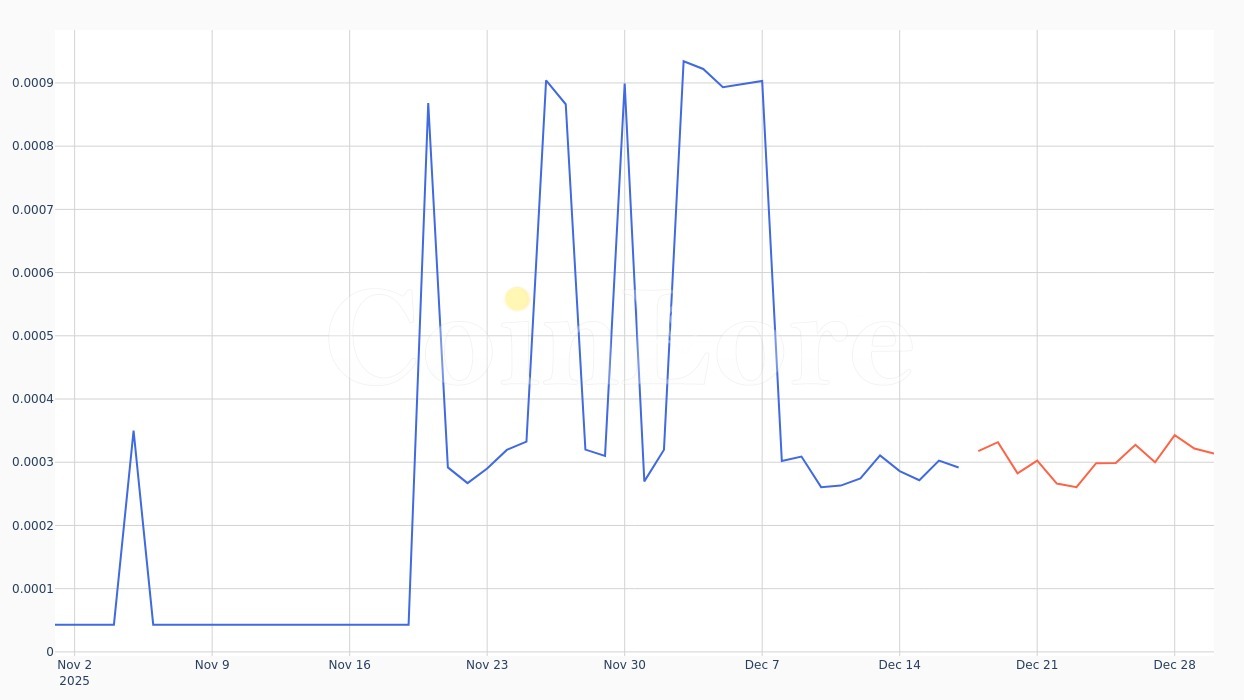 Predicción del precio a corto plazo de Reddcoin