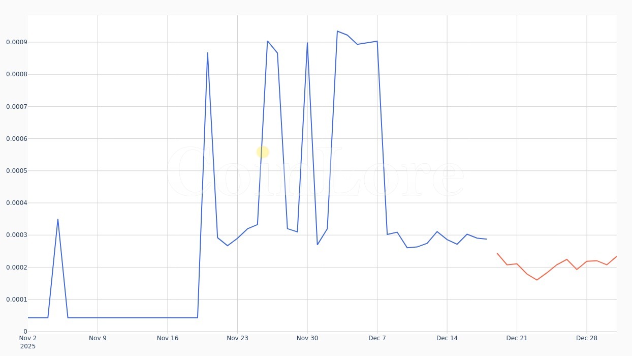 Reddcoin kısa vadeli fiyat tahmini
