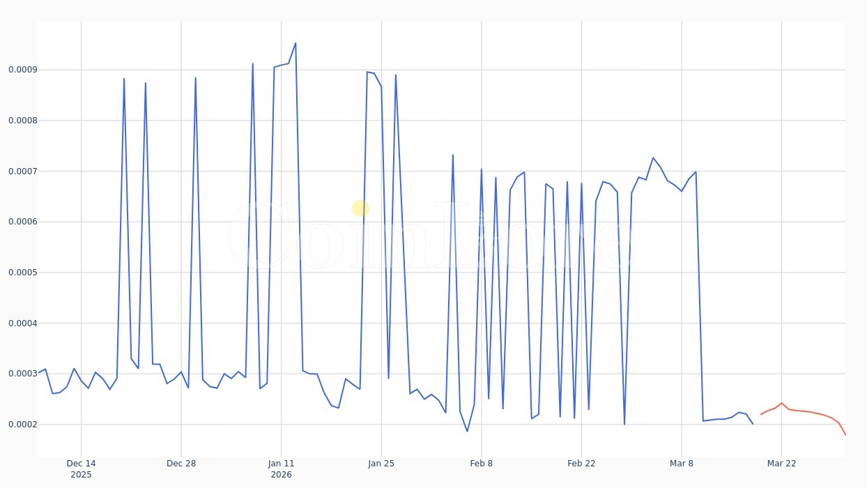 Predicción del precio a corto plazo de Reddcoin