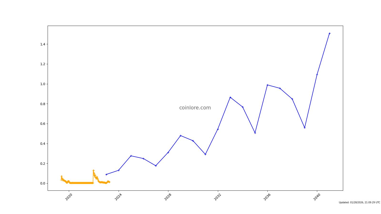 RedFOX Labs uzun vadeli fiyat tahmini