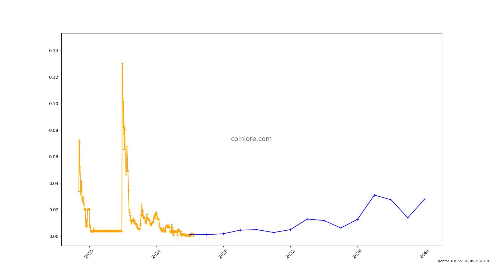 RedFOX Labs долгосрочные прогноз курса