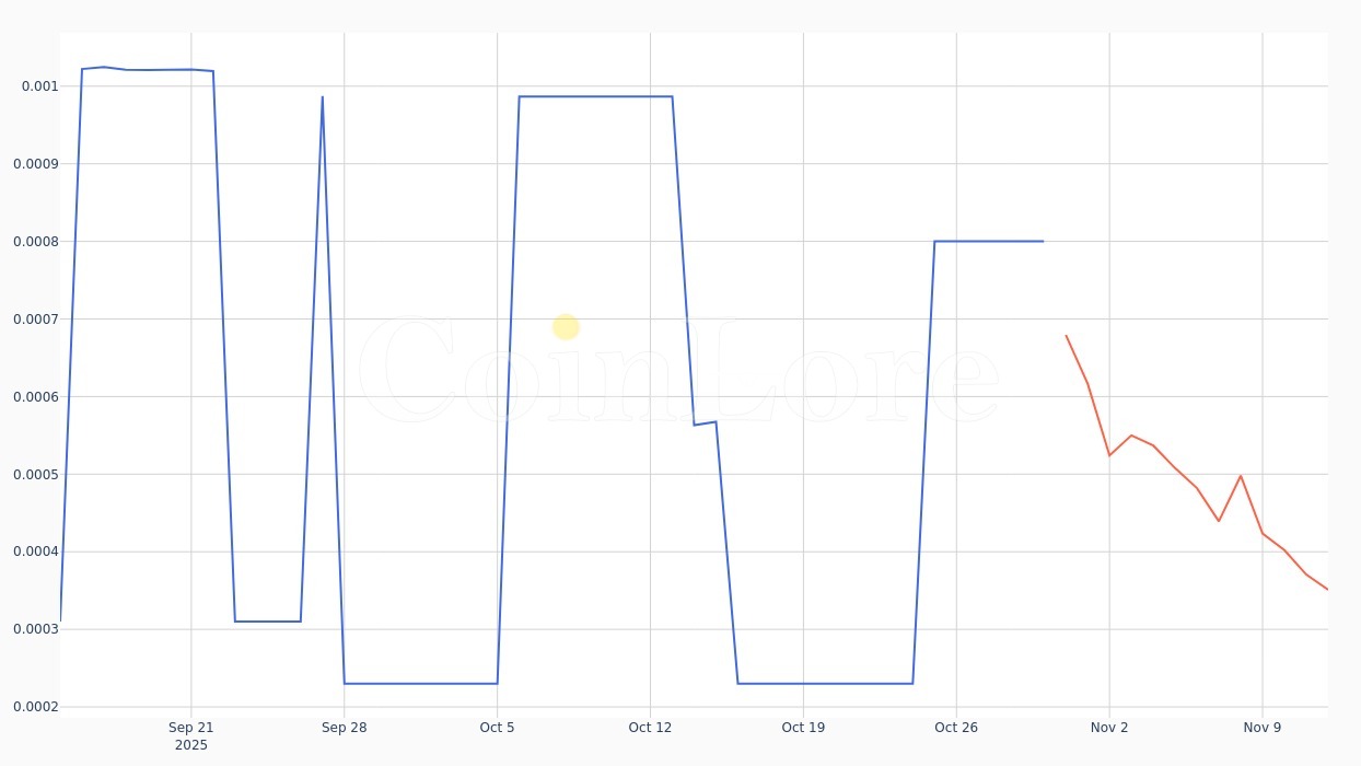 RedFOX Labs kurzfristige Kurs prognose
