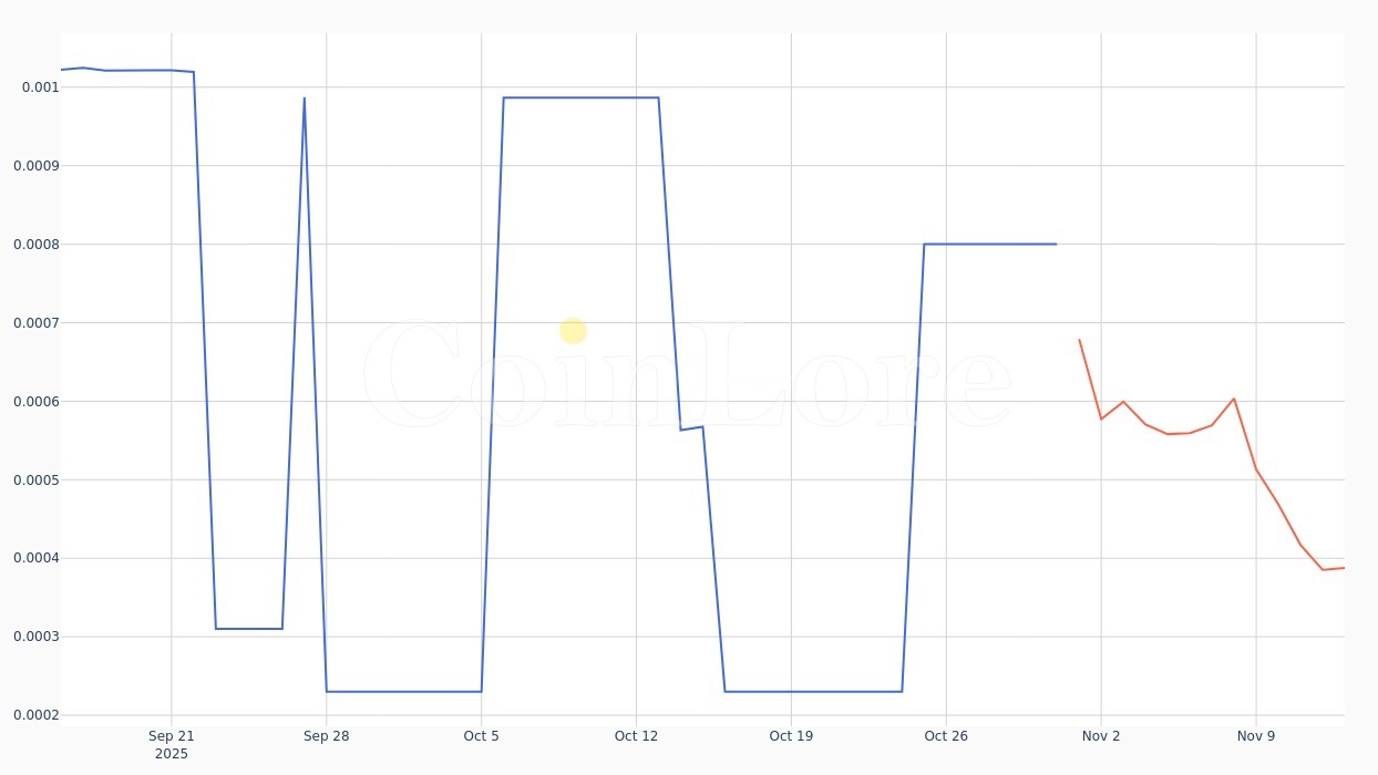 RedFOX Labs краткосрочный прогноз курса