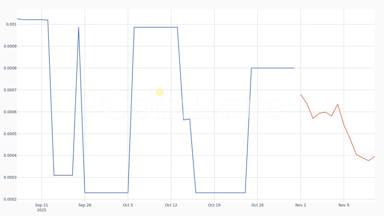 Predicción del precio a corto plazo de RedFOX Labs