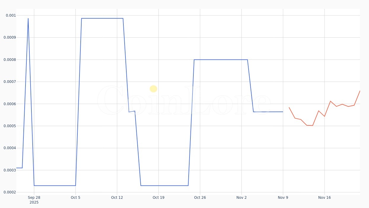 RedFOX Labs short-term price prediction