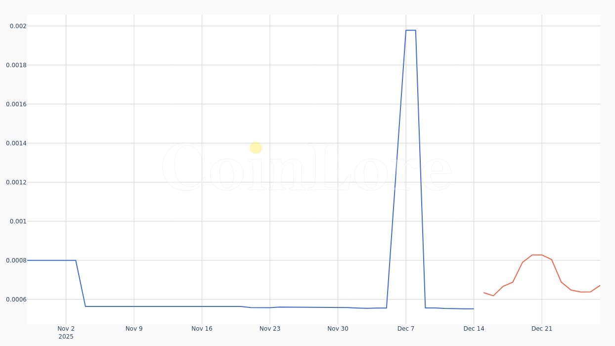 RedFOX Labs kısa vadeli fiyat tahmini