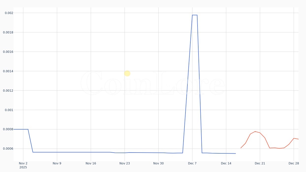 Predicción del precio a corto plazo de RedFOX Labs